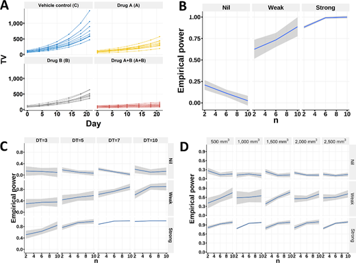 Statistical Assessment of Drug Synergy from In Vivo Combination Studies ...