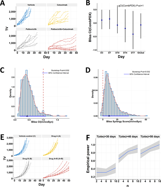 Statistical Assessment of Drug Synergy from In Vivo Combination Studies ...