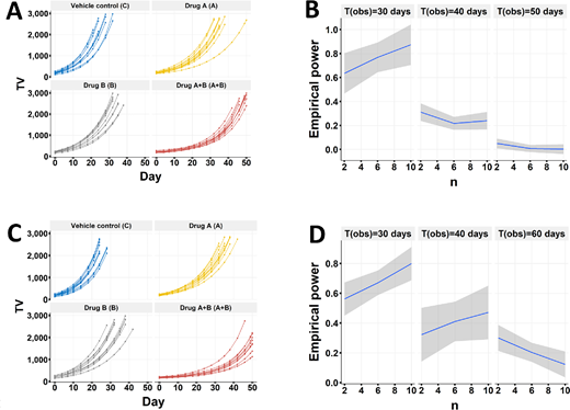 Statistical Assessment of Drug Synergy from In Vivo Combination Studies ...