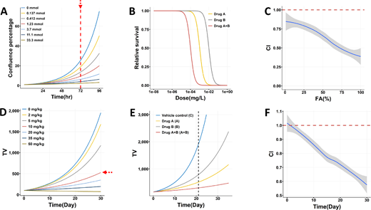 Statistical Assessment of Drug Synergy from In Vivo Combination Studies ...
