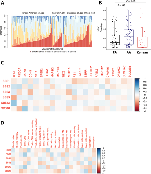 Population-specific Mutation Patterns in Breast Tumors from African ...