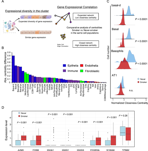 Cancer-prone Phenotypes and Gene Expression Heterogeneity at Single ...