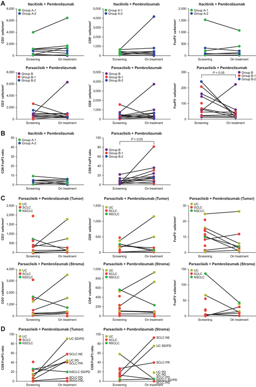 Combination of Itacitinib or Parsaclisib with Pembrolizumab in Patients ...