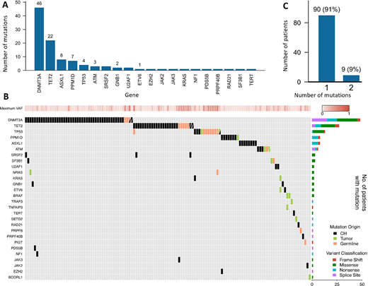 Clinical Outcomes and Evolution of Clonal Hematopoiesis in Patients ...