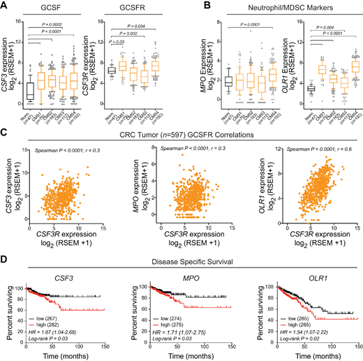 Tumor-derived GCSF Alters Tumor and Systemic Immune System Cell Subset ...