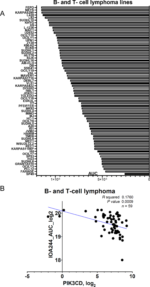 IOA-244 is a Non–ATP-competitive, Highly Selective, Tolerable PI3K ...