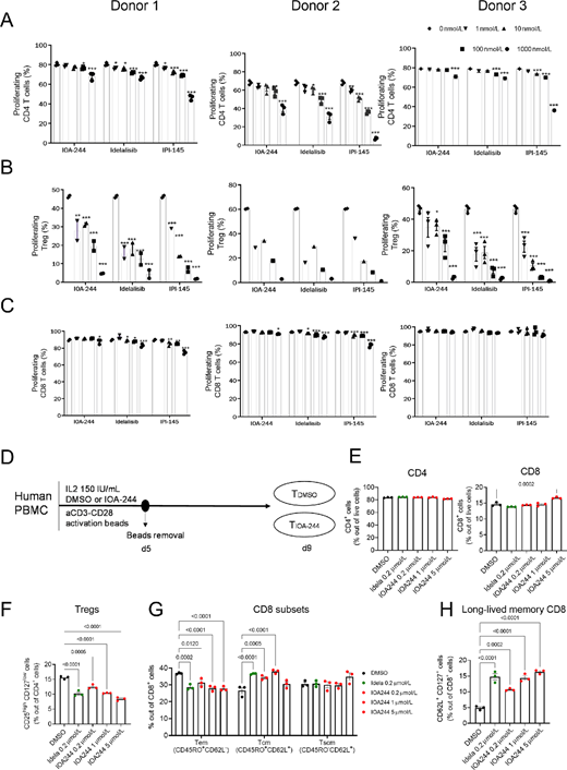 IOA-244 is a Non–ATP-competitive, Highly Selective, Tolerable PI3K ...