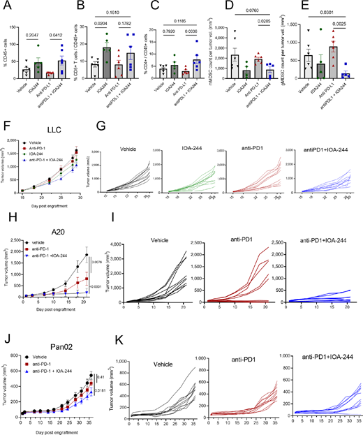 IOA-244 is a Non–ATP-competitive, Highly Selective, Tolerable PI3K ...