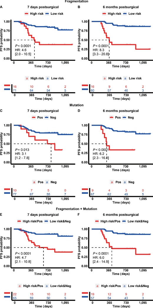 Enhanced Detection Of Landmark Minimal Residual Disease In Lung Cancer