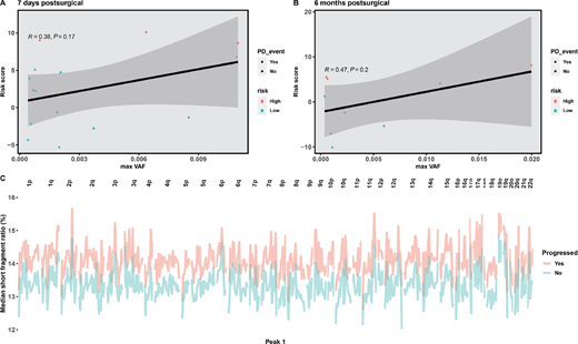 Enhanced Detection Of Landmark Minimal Residual Disease In Lung Cancer