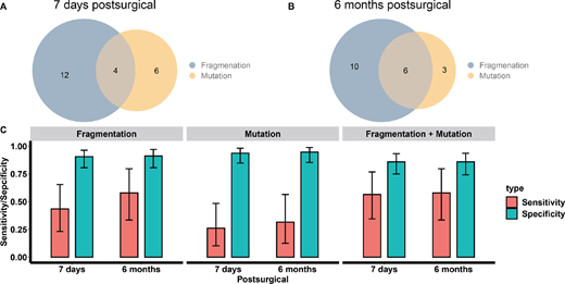 Enhanced Detection Of Landmark Minimal Residual Disease In Lung Cancer