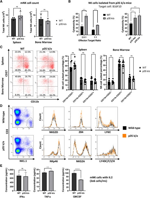 p35 is a Crucial Player in NK-cell Cytotoxicity and TGFβ-mediated NK ...