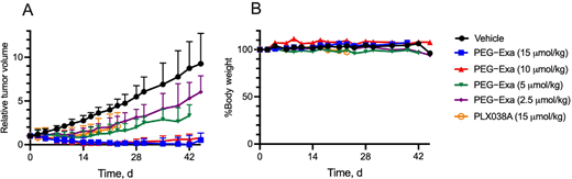 A Very Long-acting Exatecan and Its Synergism with DNA Damage Response ...