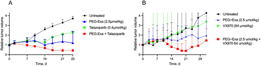 A Very Long-acting Exatecan and Its Synergism with DNA Damage Response ...