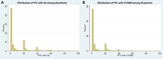 Prediagnostic CT or MRI Utilization and Outcomes in Hepatocellular ...
