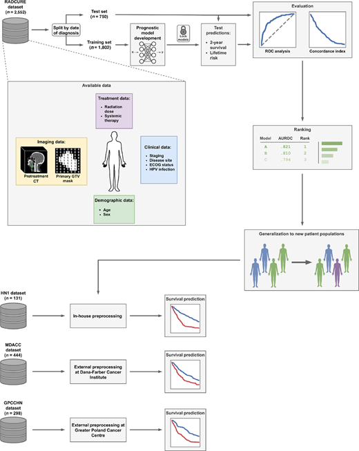 Multi-institutional Prognostic Modeling in Head and Neck Cancer ...