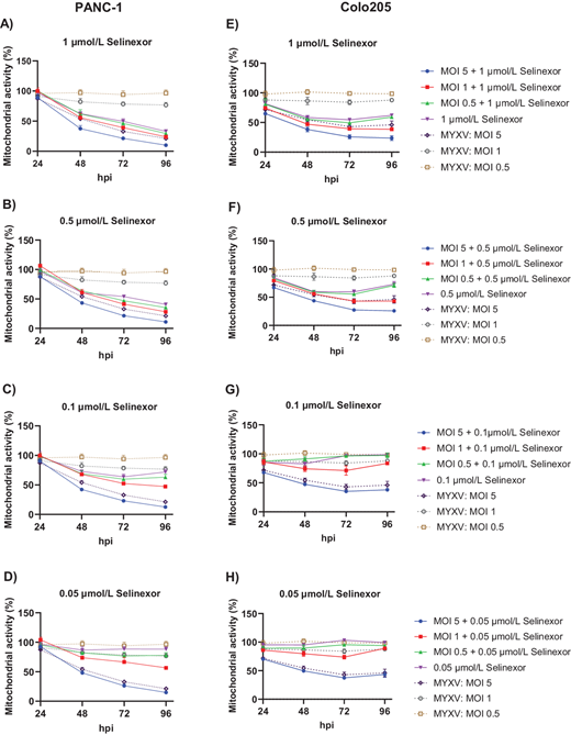 Nuclear Export Inhibitor Selinexor Enhances Oncolytic Myxoma Virus ...