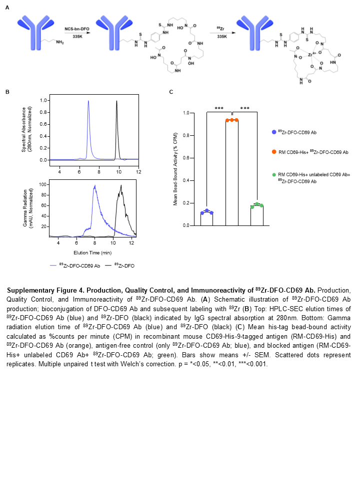 Immuno-PET Imaging of CD69 Visualizes T-Cell Activation and Predicts ...