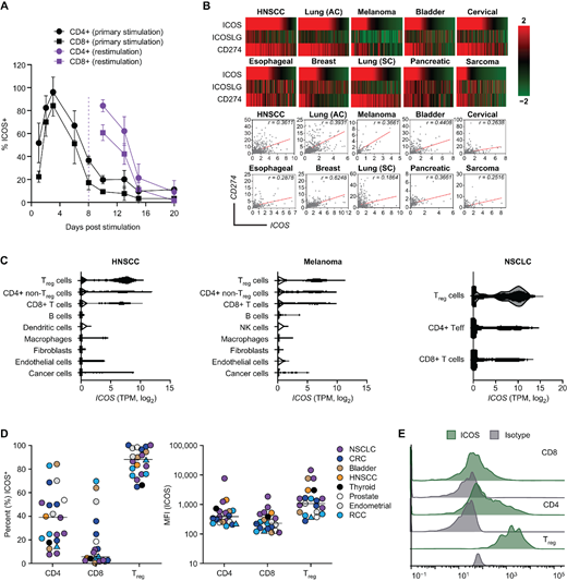 Activating Inducible T-cell Costimulator Yields Antitumor Activity ...
