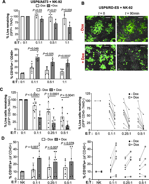 Natural Killer Cell Activation by Ubiquitin-specific Protease 6 ...