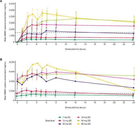 A First-in-human, Dose-escalation Study of the Methionine ...