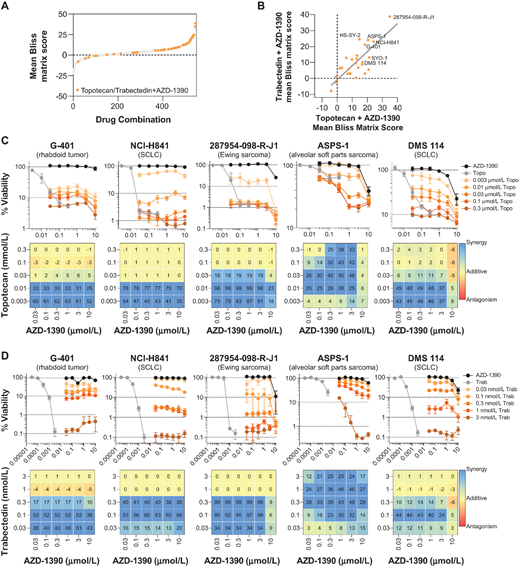 Multicellular Complex Tumor Spheroid Response to DNA Repair Inhibitors ...