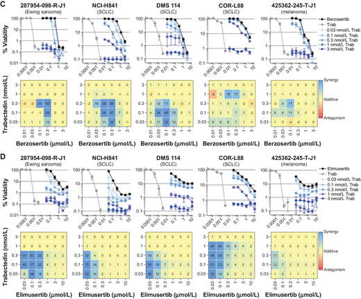 Multicellular Complex Tumor Spheroid Response to DNA Repair Inhibitors ...
