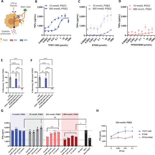 Dual Blockade of EP2 and EP4 Signaling is Required for Optimal Immune ...