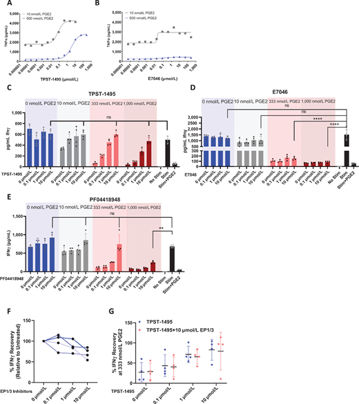 Dual Blockade of EP2 and EP4 Signaling is Required for Optimal Immune ...