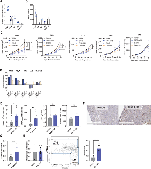 Dual Blockade of EP2 and EP4 Signaling is Required for Optimal Immune ...