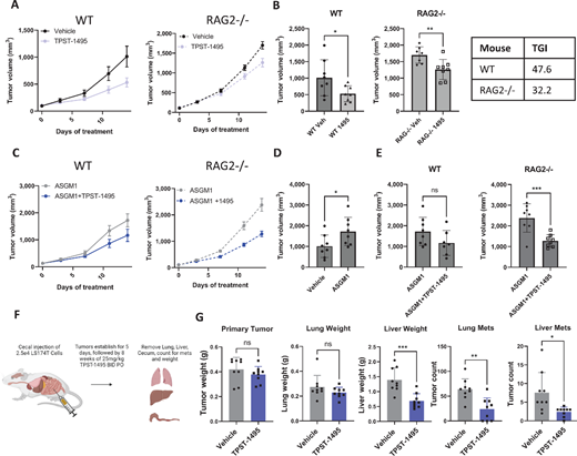 Dual Blockade of EP2 and EP4 Signaling is Required for Optimal Immune ...