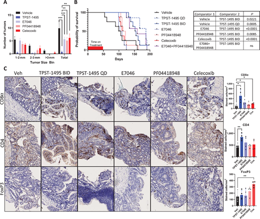 Dual Blockade of EP2 and EP4 Signaling is Required for Optimal Immune ...