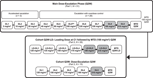Tusamitamab Ravtansine in Patients with Advanced Solid Tumors: Phase I ...