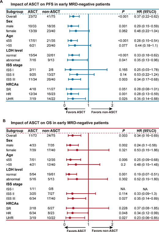 Clinical Benefit of Autologous Stem Cell Transplantation for Patients ...