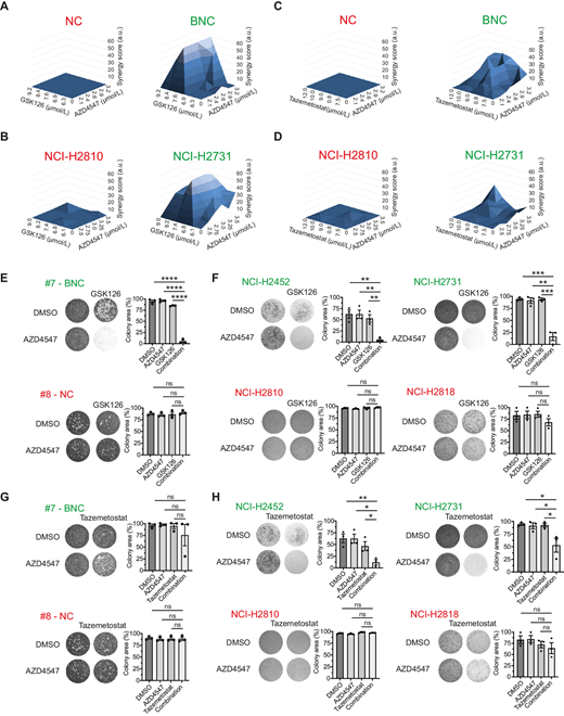 Combined Inhibition of EZH2 and FGFR is Synergistic in BAP1-deficient Malignant Mesothelioma ...