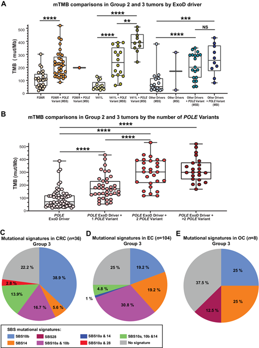 Exploring Co-occurring POLE Exonuclease and Non-exonuclease Domain ...