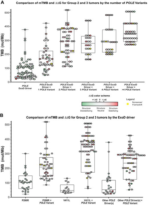 Exploring Co-occurring POLE Exonuclease and Non-exonuclease Domain ...