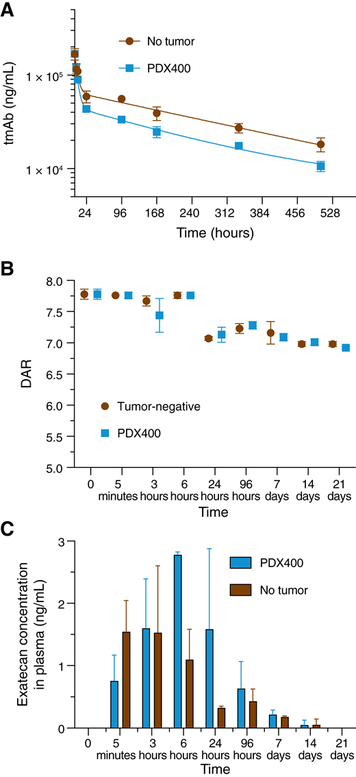 ETx-22, a Novel Nectin-4–Directed Antibody–Drug Conjugate, Demonstrates ...