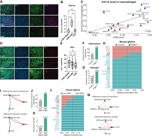 Tumor Expression of CD83 Reduces Glioma Progression and Is Associated ...