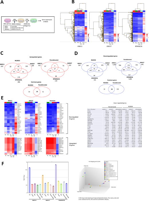 HDAC Inhibition Induces CD26 Expression on Multiple Myeloma Cells via ...