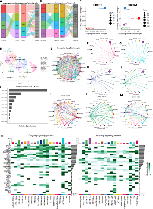 Characterizing Neutrophil Subtypes in Cancer Using scRNA Sequencing ...