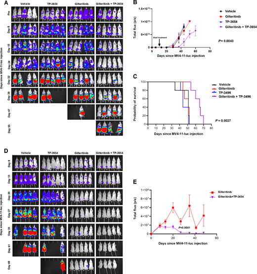 Pim Kinase Inhibitors Increase Gilteritinib Cytotoxicity in FLT3-ITD ...