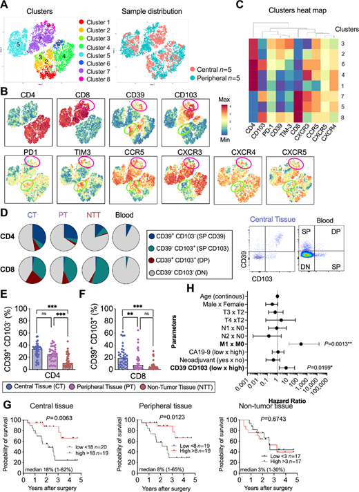 Exhausted Tumor-infiltrating CD39+CD103+ CD8+ T Cells Unveil Potential for Increased Survival in ...