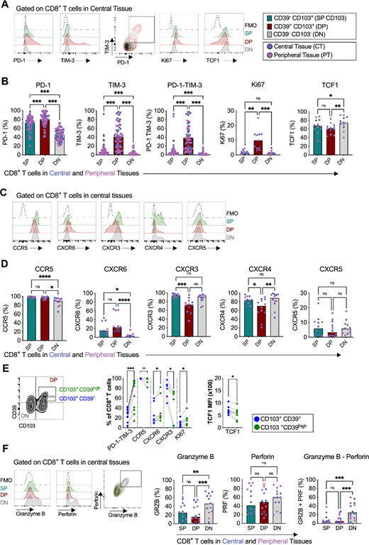 Exhausted Tumor-infiltrating CD39+CD103+ CD8+ T Cells Unveil Potential for Increased Survival in ...