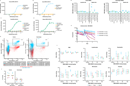 Discovery and Preclinical Activity of BMS-986351, an Antibody to SIRPα ...