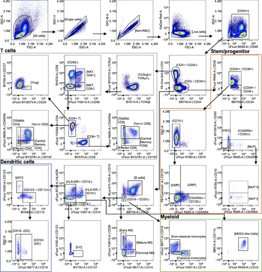 Spectral Flow Cytometry Methods and Pipelines for Comprehensive ...