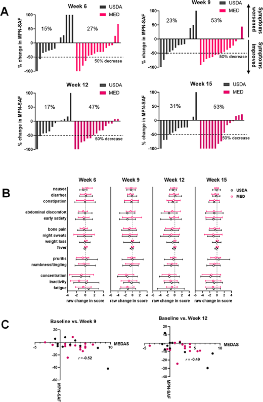 The NUTRIENT Trial (NUTRitional Intervention among myEloproliferative ...