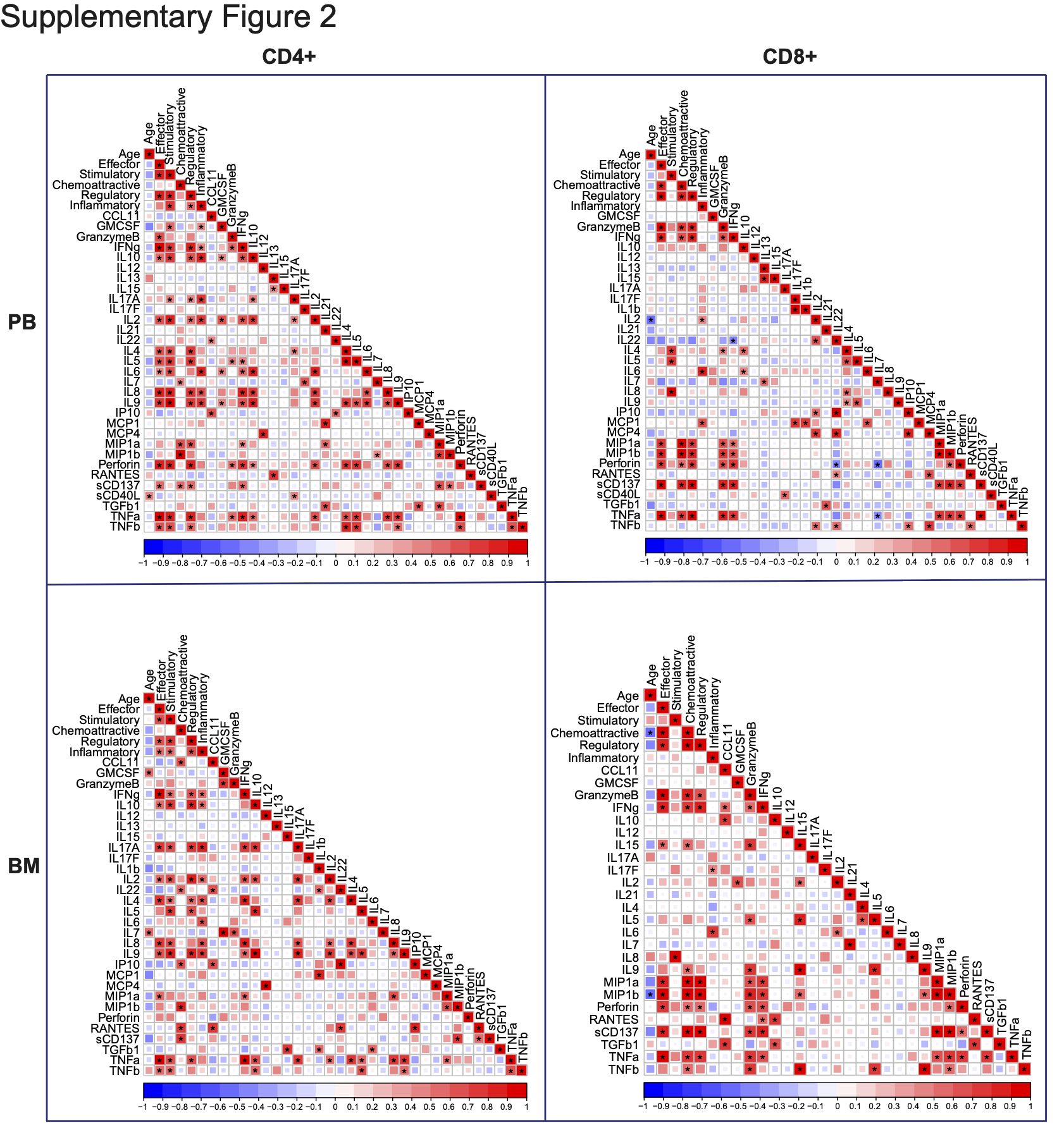 Single-Cell CD4 and CD8 T-Cell Secretome Profiling Reveals Temporal and ...