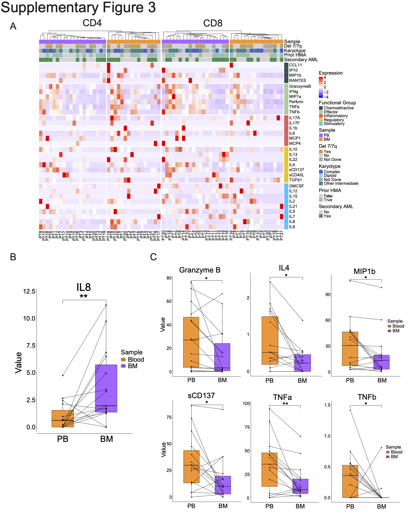 Single-Cell CD4 and CD8 T-Cell Secretome Profiling Reveals Temporal and ...