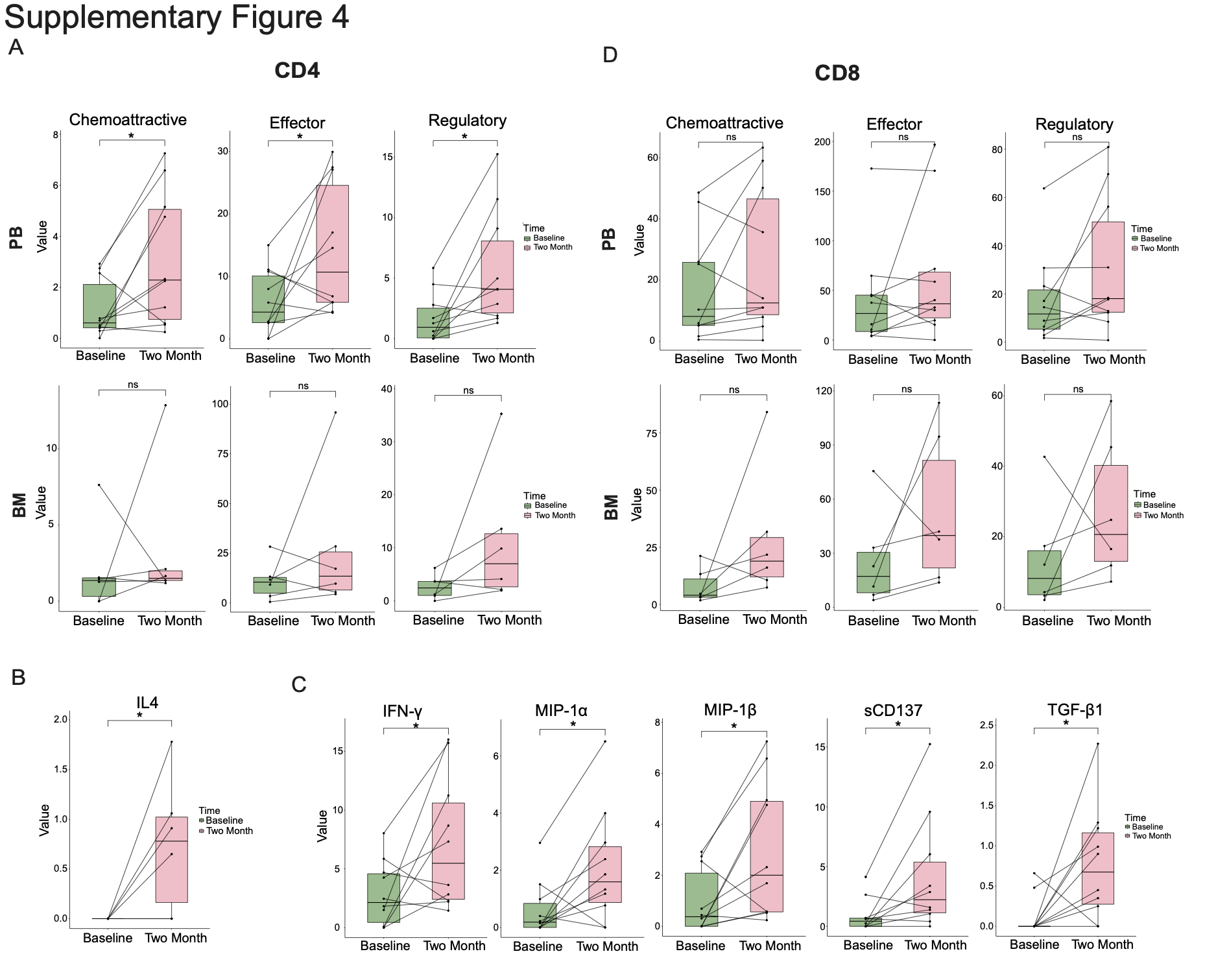 Single-Cell CD4 and CD8 T-Cell Secretome Profiling Reveals Temporal and ...